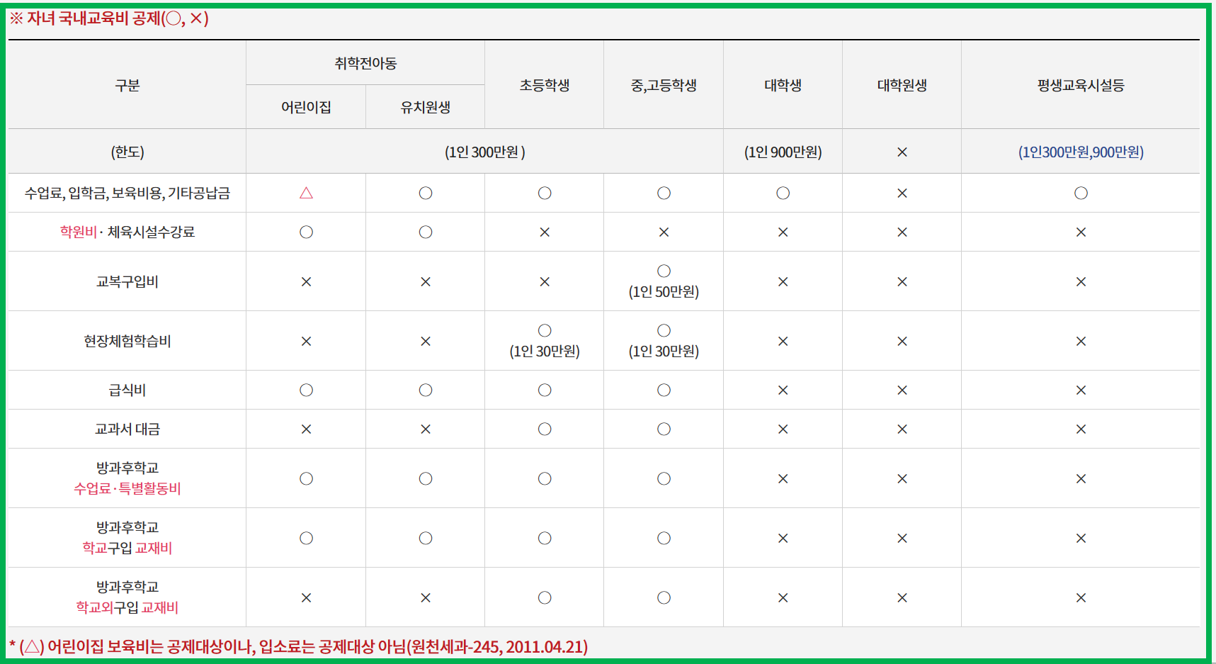교육비 특별 세액공제 연말정산 정리하기자녀교육비 대학등록금 수능응시료취학 전 아동 등 네이버 블로그